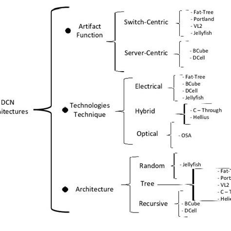 classification and subdivisions of the dcn architectures download