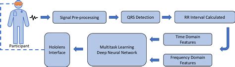 Figure 1 From Classification Of Cognitive Load And Expertise For Adaptive Simulation Using Deep
