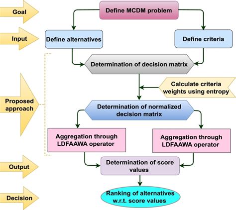Development Of Aczel Alsina T Norm Based Linear Diophantine Fuzzy Aggregation Operators And