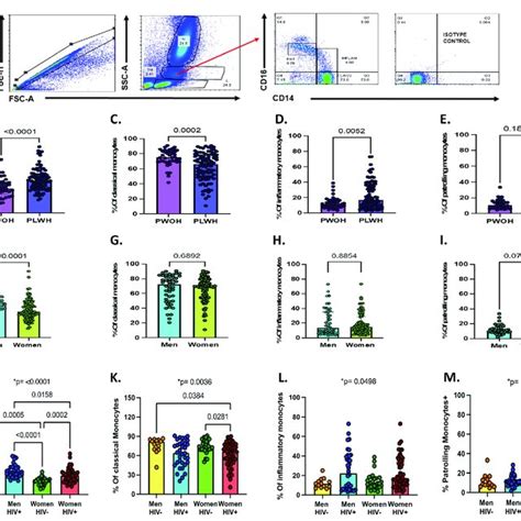 Total Monocytes And Monocyte Subsets By Sex Hiv Status And Sex Hiv Download Scientific