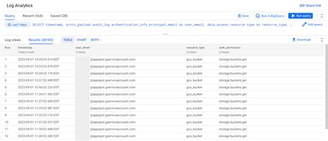 New Log Analytics Charts And Dashboards In Cloud Logging Google Cloud Blog