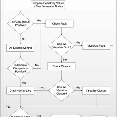 Flow Chart Of Visualization Algorithm Download Scientific Diagram