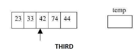 What Is Sorting In Data Structure