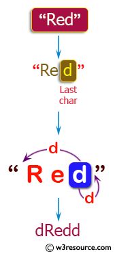 PHP Exercises Create A New String With The Last Char Added At The Front And Back Of A Given