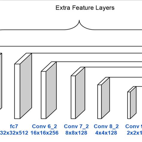 Ssd Architecture Version A Download Scientific Diagram