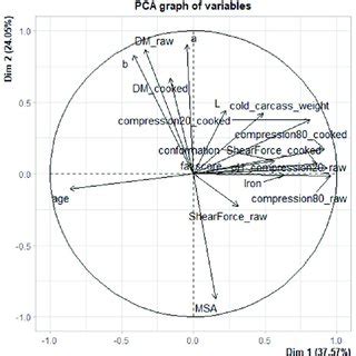 Correlation Circle And Projection Of Individuals For Principal Download Scientific Diagram