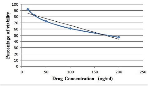 Dose Response Curve Of The Methanolic Extract Of Eichhornia Crassipes Download Scientific