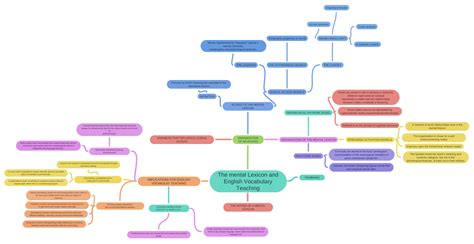 The Mental Lexicon And English Vocabulary Teaching Coggle Diagram