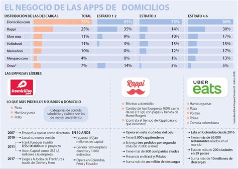 Los Cinco Argumentos Que Explican El Auge Del Negocio De Los Domicilios