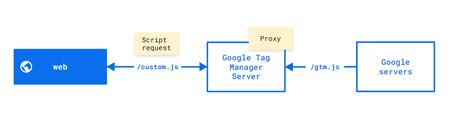 Google Tag Manager Server Load The Gtm Js Library Using A Custom Path Stacktonic
