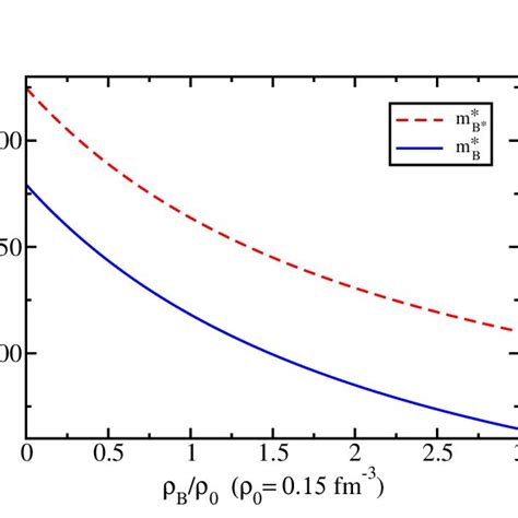 B And B Meson Effective Lorentz Scalar Masses In Symmetric Nuclear