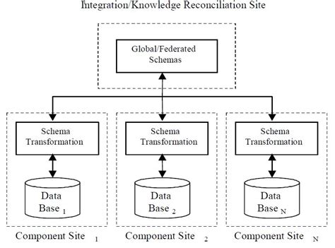Figure A Well Known Architecture For Global And Federated Database