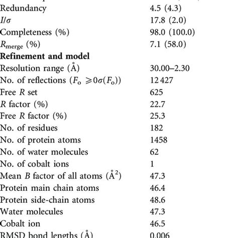 Statistics Of Diffraction Data And Model Refinement Download Table