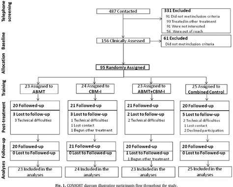 Figure 1 From Attention And Interpretation Bias Modification Treatment For Social Anxiety
