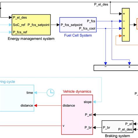 Overview Of The Fuel Cell Vehicle Model In Matlab Simulink For Download Scientific Diagram