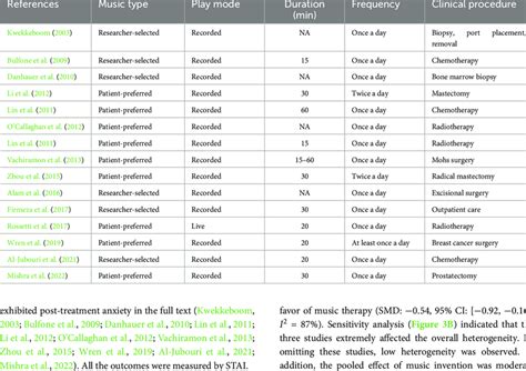 The Details Of Music Intervention Download Scientific Diagram