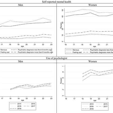 Self‐reported Mental Health Challenges And Use Of Psychologist For