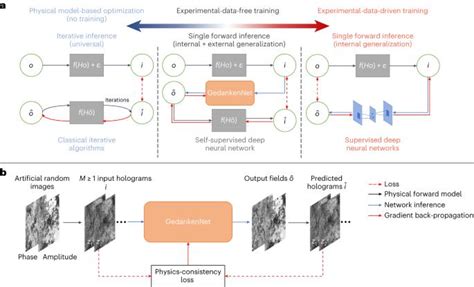 Self Supervised Learning Of Hologram Reconstruction Using Physics Consistency Nature Machine