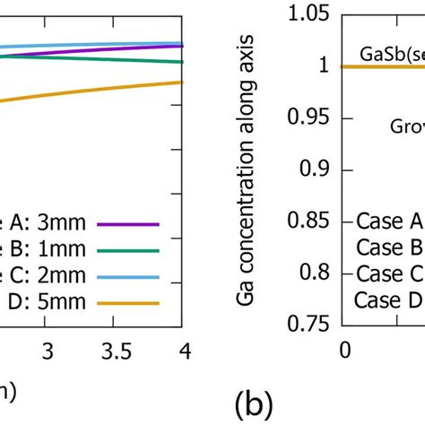 A Crystal Growth Rates Comparison With Different Thickness Of Insb