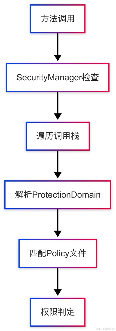 Jep486深度解析：java安全管理器的终结与现代化安全架构演进 Csdn博客
