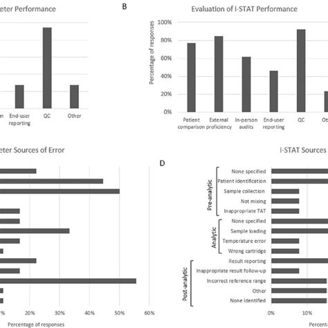 Canadian National Survey On Poct Methods For Evaluation Of The