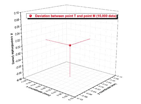 Simulated Deviations Between Tracking Points Of The Planned Route And
