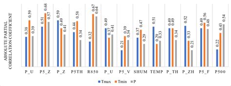 Selected Predictors Against Predictands Tmax Tmin And Precipitation