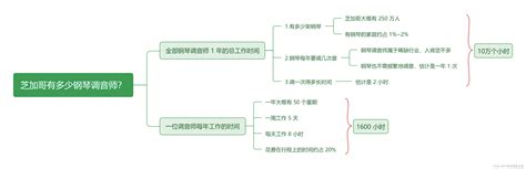【数据分析】数据分析方法（二）：逻辑树分析方法 逻辑树分析法 csdn博客
