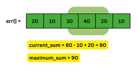 Sliding Window Algorithm Logicmojo