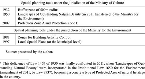 Codification Of Spatial Planning Tools For The Protection Of Monumental Download Table
