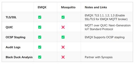 Emqx Vs Mosquitto 2023 Mqtt Broker 对比 知乎
