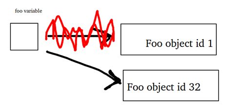 Python What Happens If I Attribute A Second Instance Of A Class With