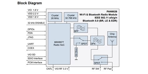 Dual Band Wifi Module Options For IoT Products