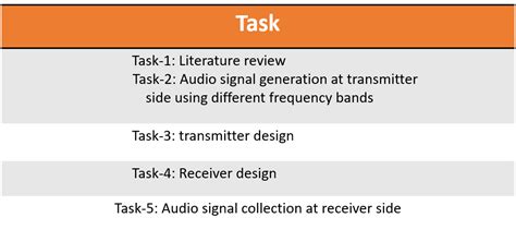 Solved To Design A Transmitter On The MATLAB Software Chegg