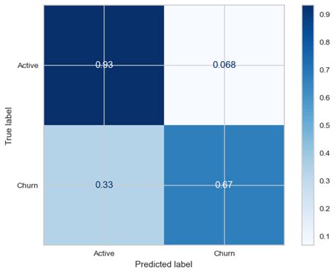 Churn Forecasting Series Large Scale End To End Churn Modeling Ahmed