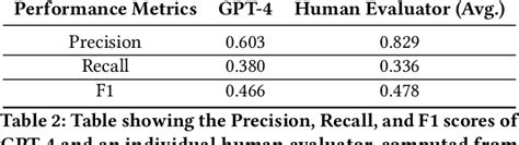 Table 2 From Generating Automatic Feedback On Ui Mockups With Large Language Models Semantic