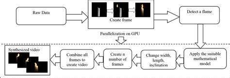 Proposed Dynamic Texture Synthesis Model Of Candle Using Gpu Download Scientific Diagram