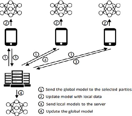 Figure From Decentralized Federated Deep Learning Image Recognition Models Semantic Scholar