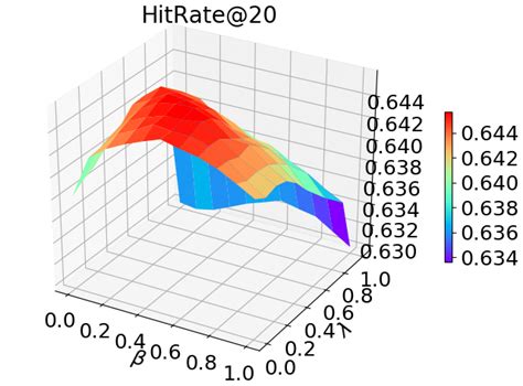 The Impact Of Hyper Parameters λ And β Download Scientific Diagram