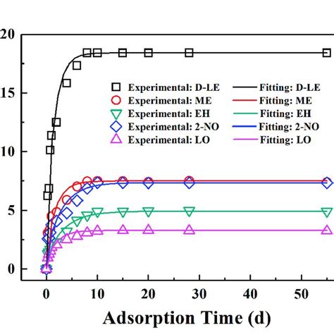 Comparison Of Experimental Data And Fitting Values Download