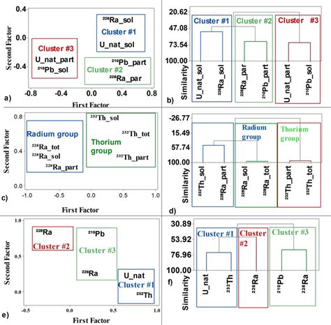 Multivariate Statistical Analysis Represented By The Cluster Analysis Download Scientific