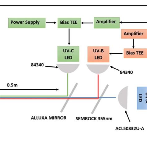 Schematic Diagram Of The Optical And Electrical Setup Used For The Wdm