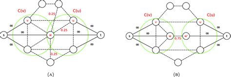 Graph Augmentation For The Separation Of Ci Inequalities 10 A