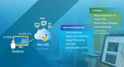 The ArcGIS Product An Integrated System