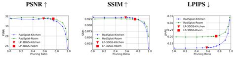 [논문 리뷰] Lp 3dgs Learning To Prune 3d Gaussian Splatting