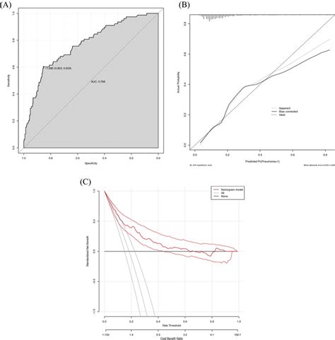receiver operating characteristic roc curve a calibration plot by