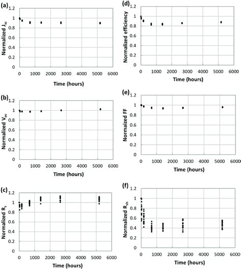 evolution of normalized performance parameters for the sample of figure