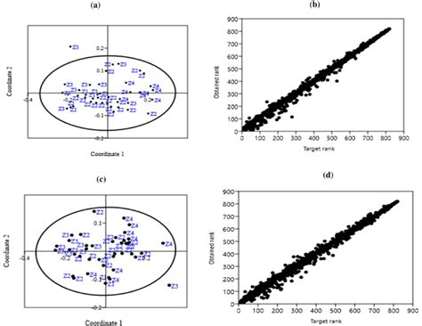 A Nmds Scatter Plot 95 Eclipse B Nmds Shepard 2 D Plot Stress