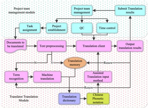 Collaborative Translation Platform System Framework Download Scientific Diagram