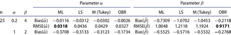 Bias And Rmse For Different Sample Sizes With Outliers Download